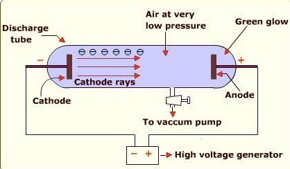 Cathode Rays and Cathode Ray Tube - Darasa Huru - September 2025